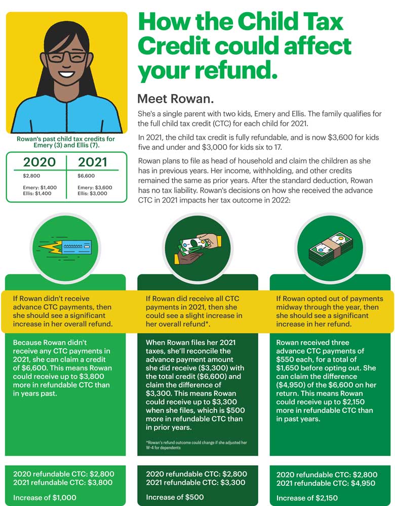 Child Tax Credit And Your Tax Refund Infographic | H&R Block